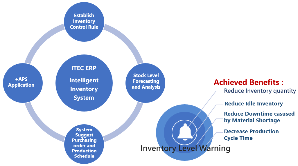 Intelligent Inventory Management | i-TEC ERP Technology