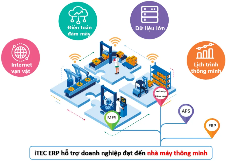 Sản xuất thông minh Công nghiệp 4.0 là gì? Bố trí hệ thống thông minh sáng tạo nhà máy thông ...