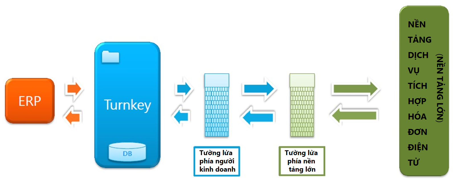 Hệ thống quản lý tích hợp hóa đơn điện tử: phát hành, tải hóa đơn, chiết khấu và kê khai thuế i ...
